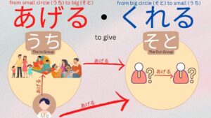 To Give in Japanese あげる, くれる, and もらう - Learn Japanese Online